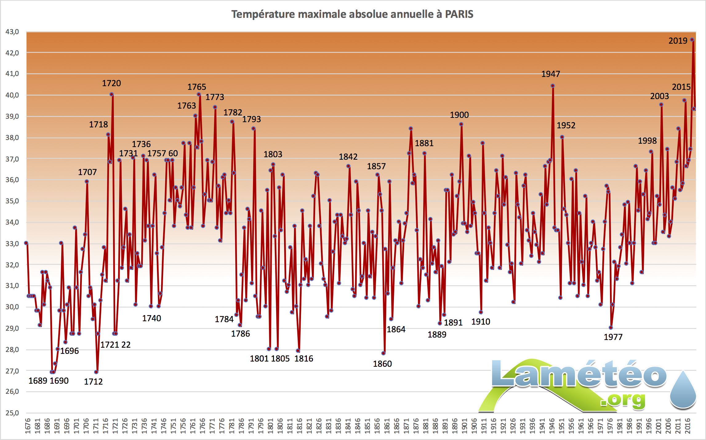 La canicule, nouveau visage de l’été en France ? - LaMétéo.org